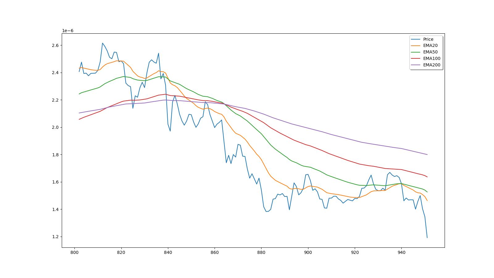 MEMEME Exponential Moving Averages