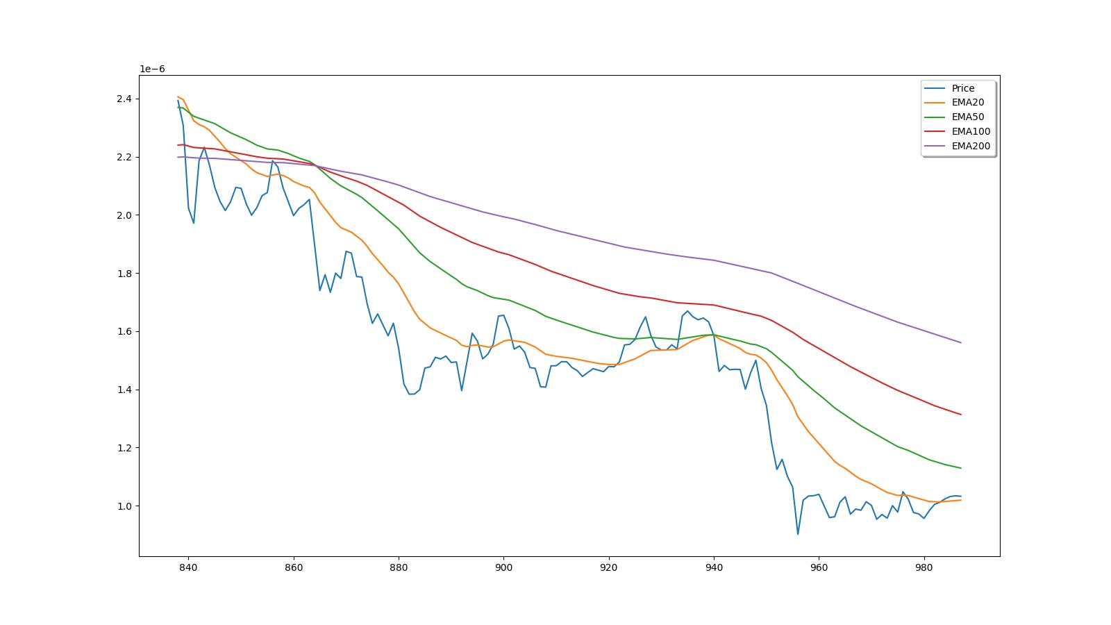MEMEME Exponential Moving Averages