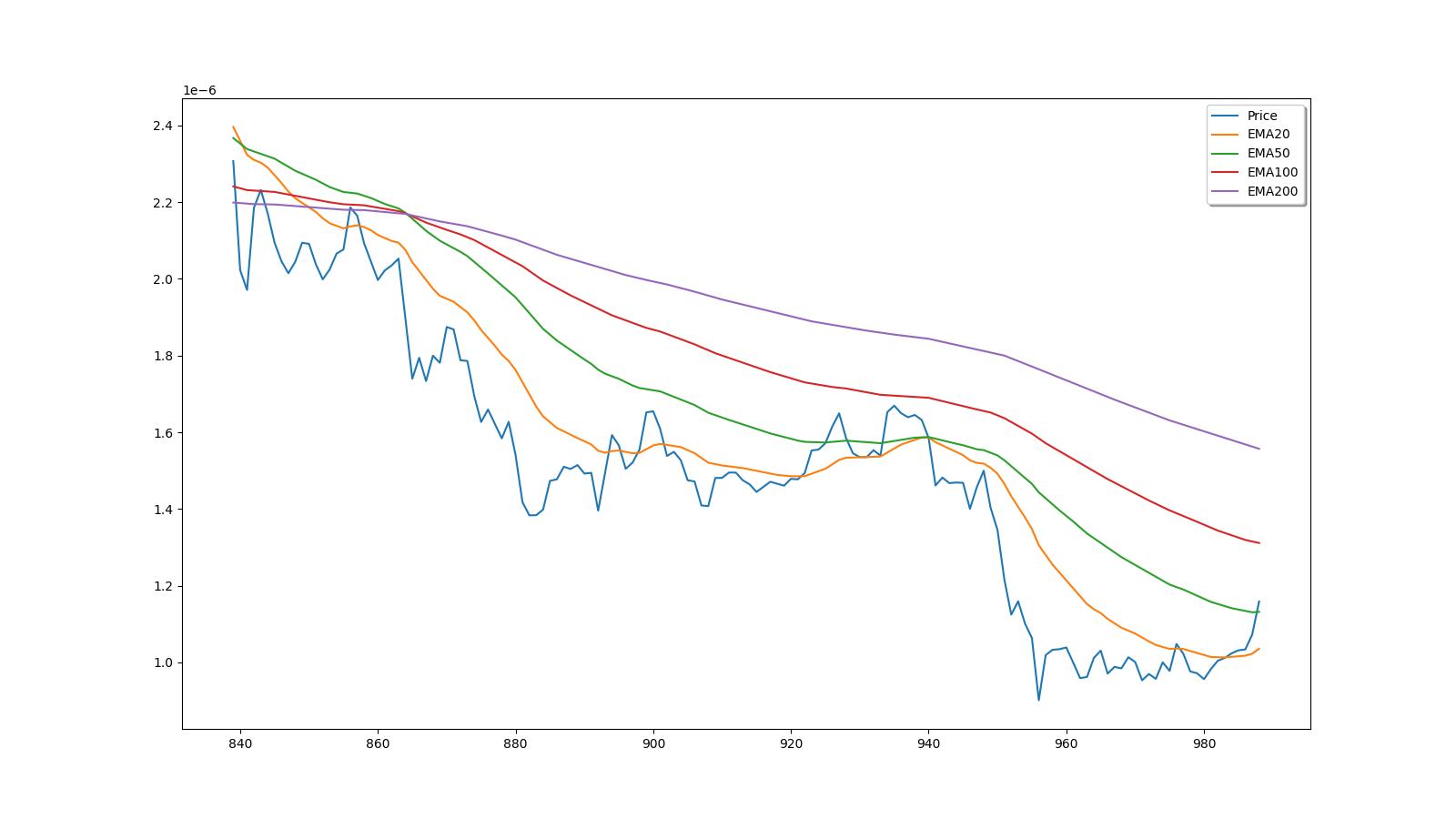 MEMEME Exponential Moving Averages