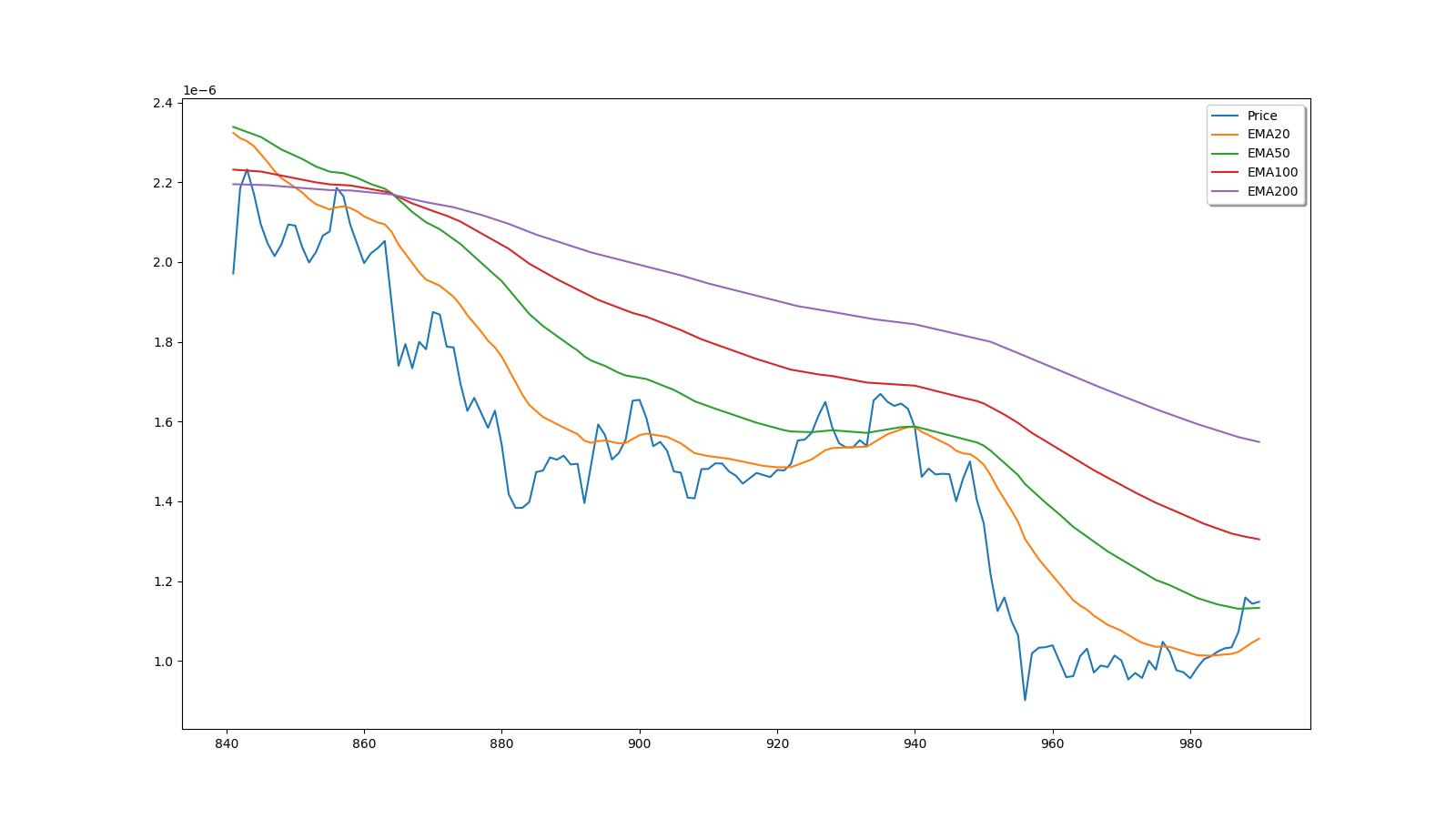MEMEME Exponential Moving Averages