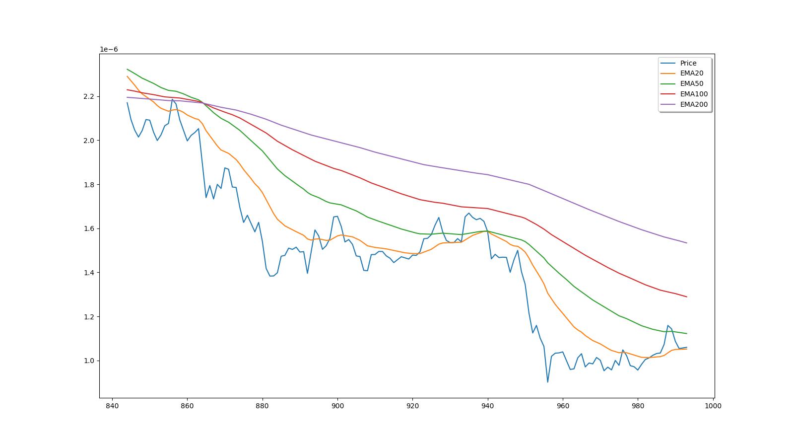 MEMEME Exponential Moving Averages