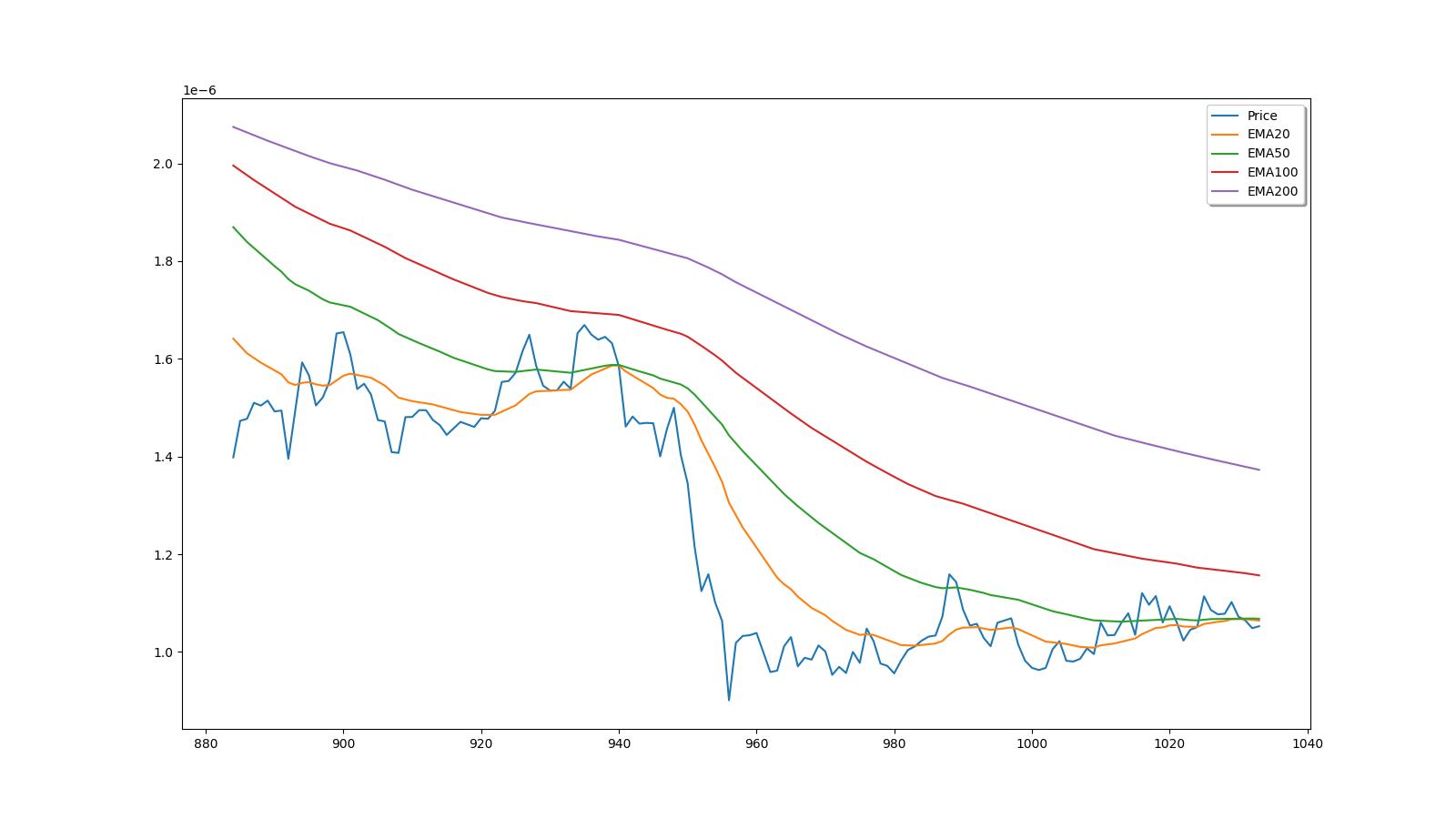 MEMEME Exponential Moving Averages