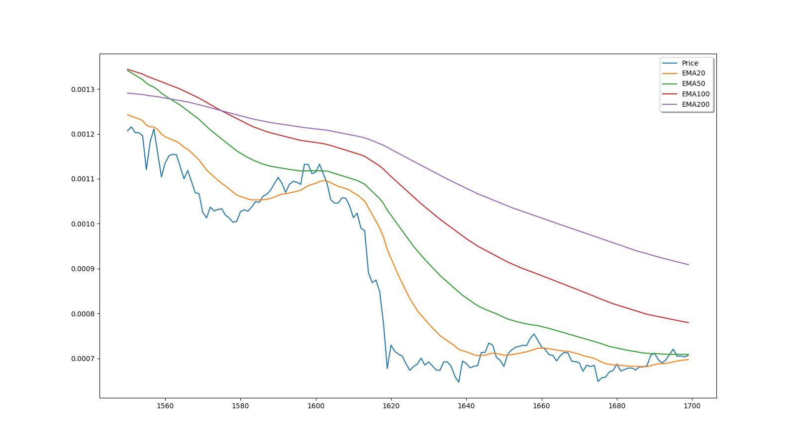 MemePad Exponential Moving Averages
