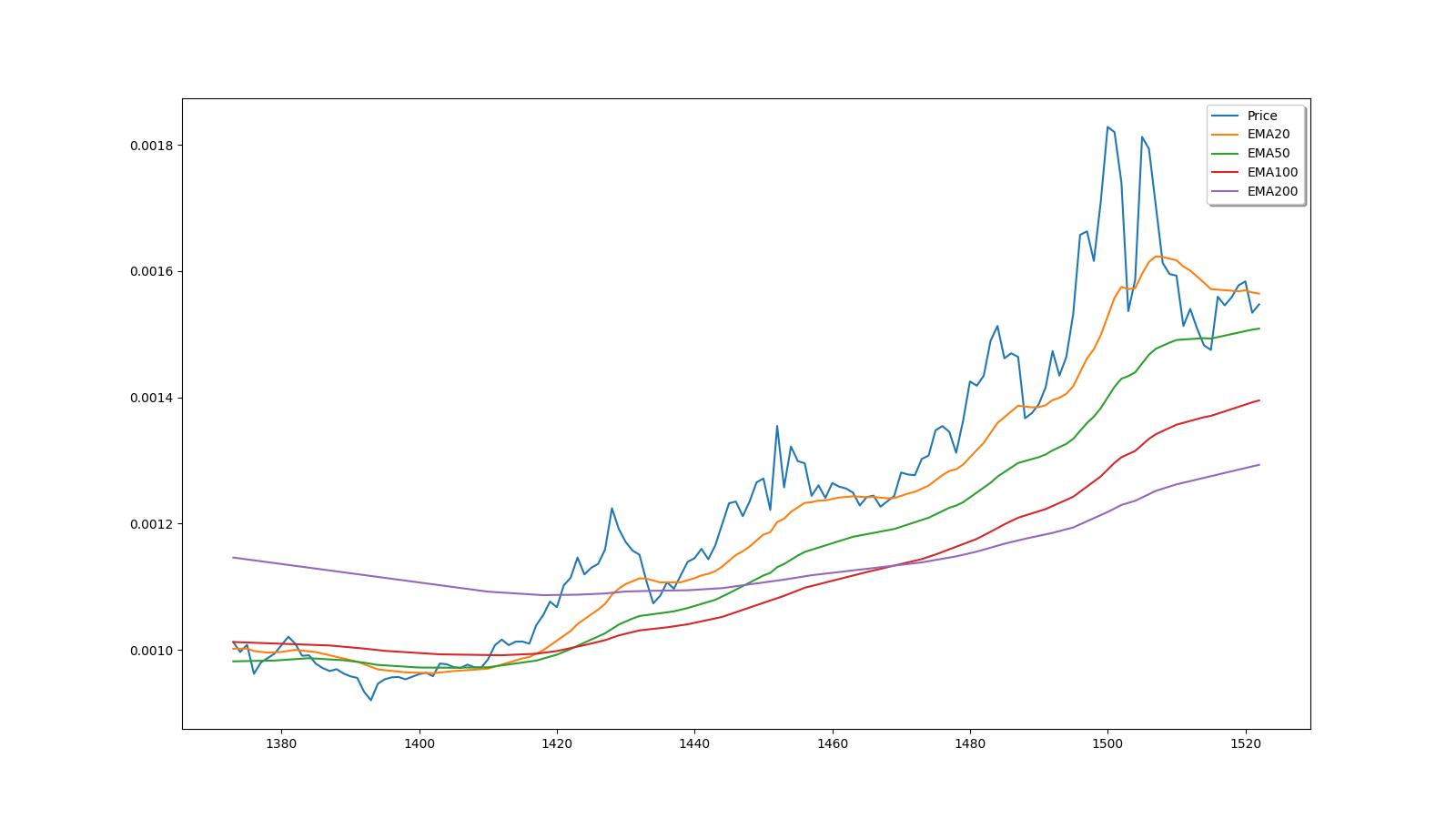 MemePad Exponential Moving Averages