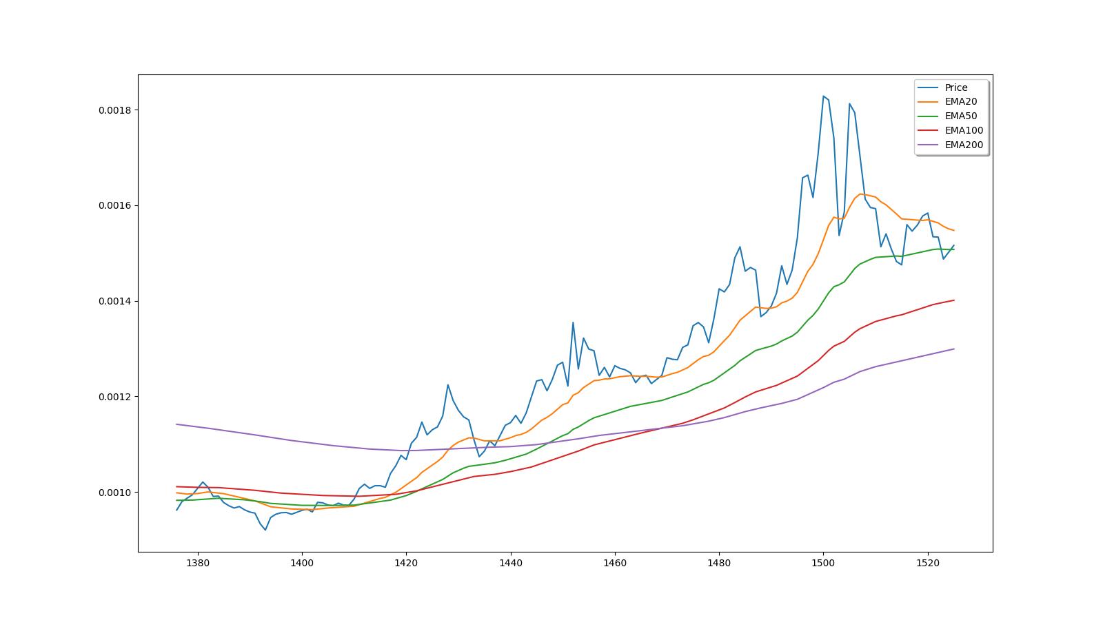 MemePad Exponential Moving Averages