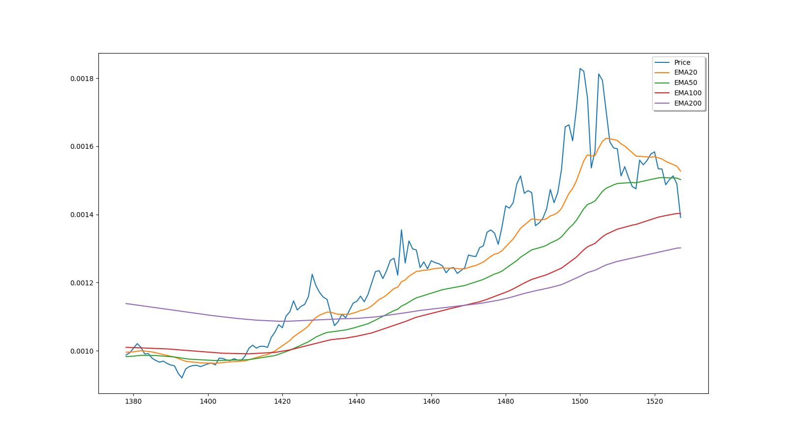 MemePad Exponential Moving Averages