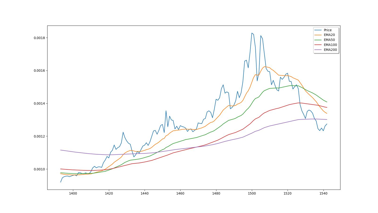 MemePad Exponential Moving Averages