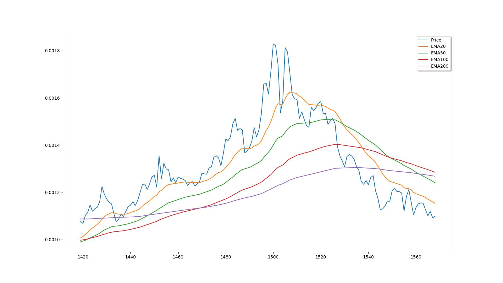 MemePad Exponential Moving Averages