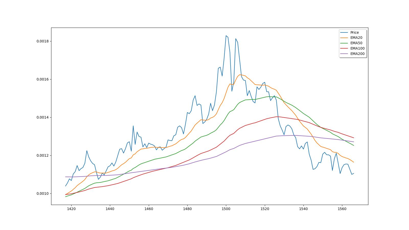 MemePad Exponential Moving Averages