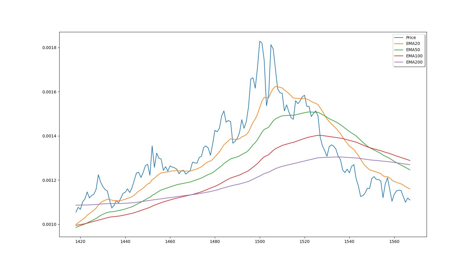 MemePad Exponential Moving Averages