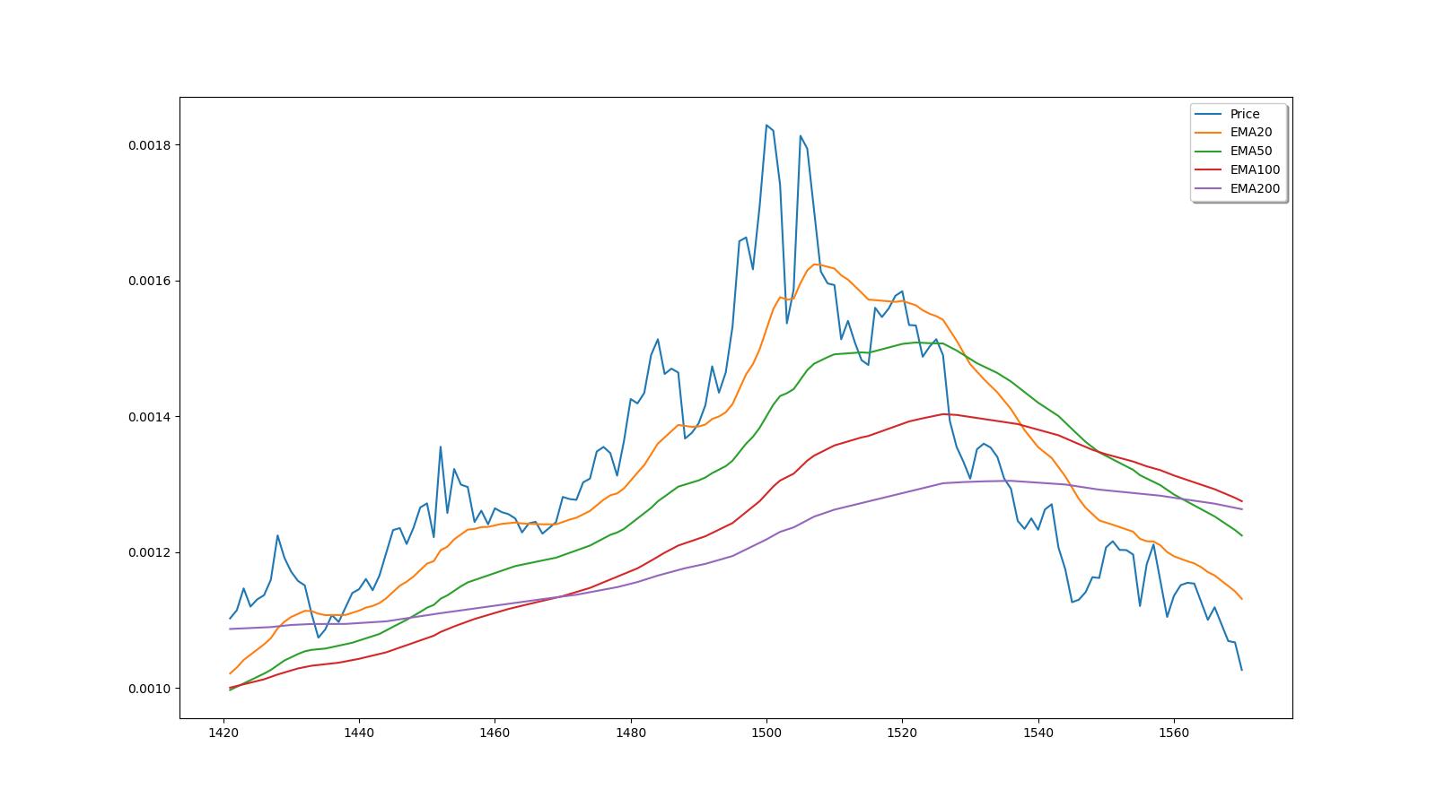 MemePad Exponential Moving Averages