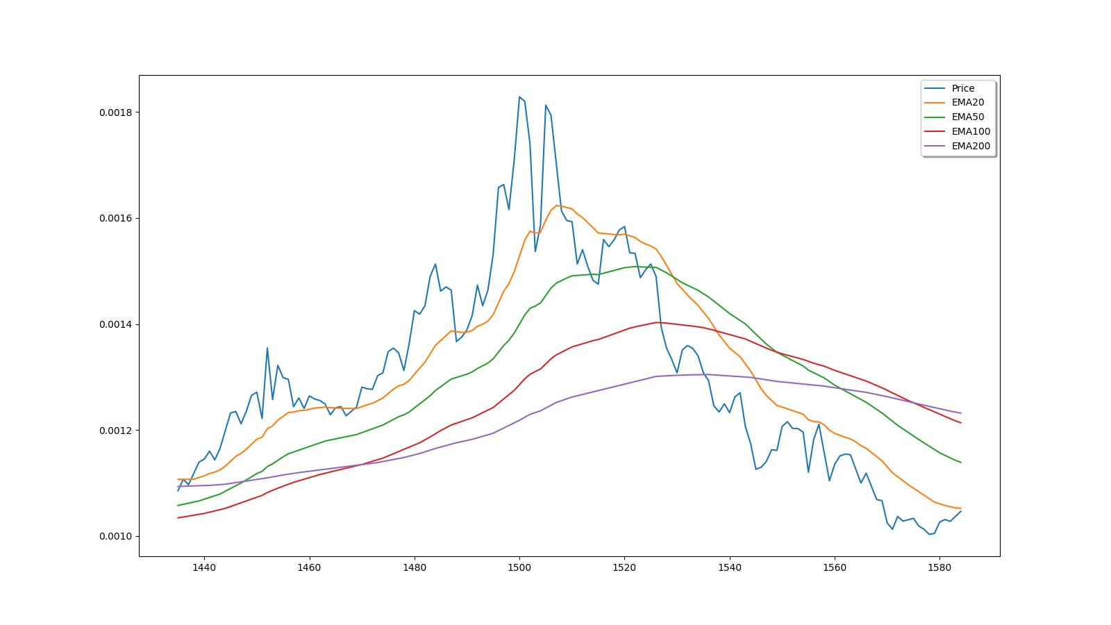 MemePad Exponential Moving Averages