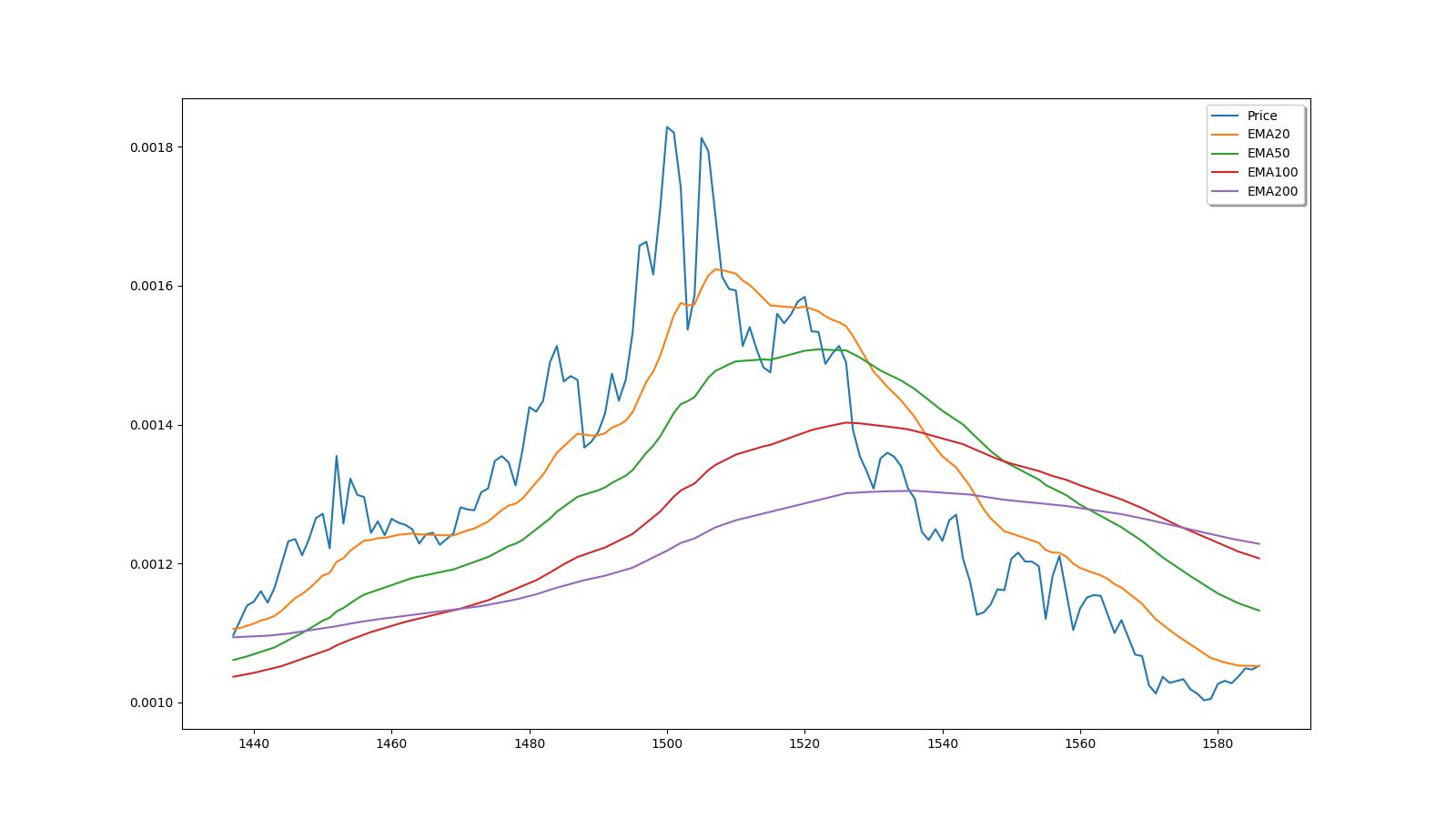 MemePad Exponential Moving Averages