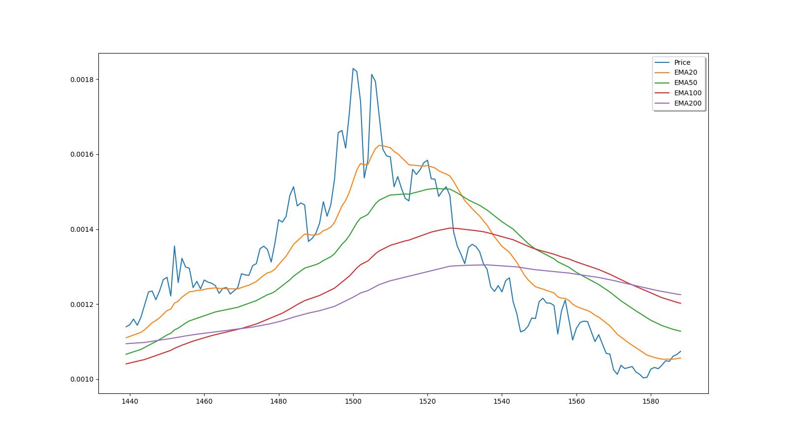 MemePad Exponential Moving Averages