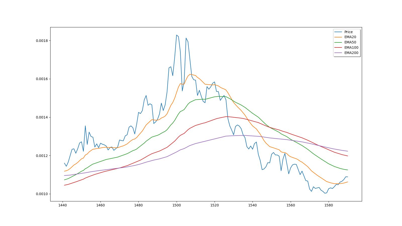 MemePad Exponential Moving Averages