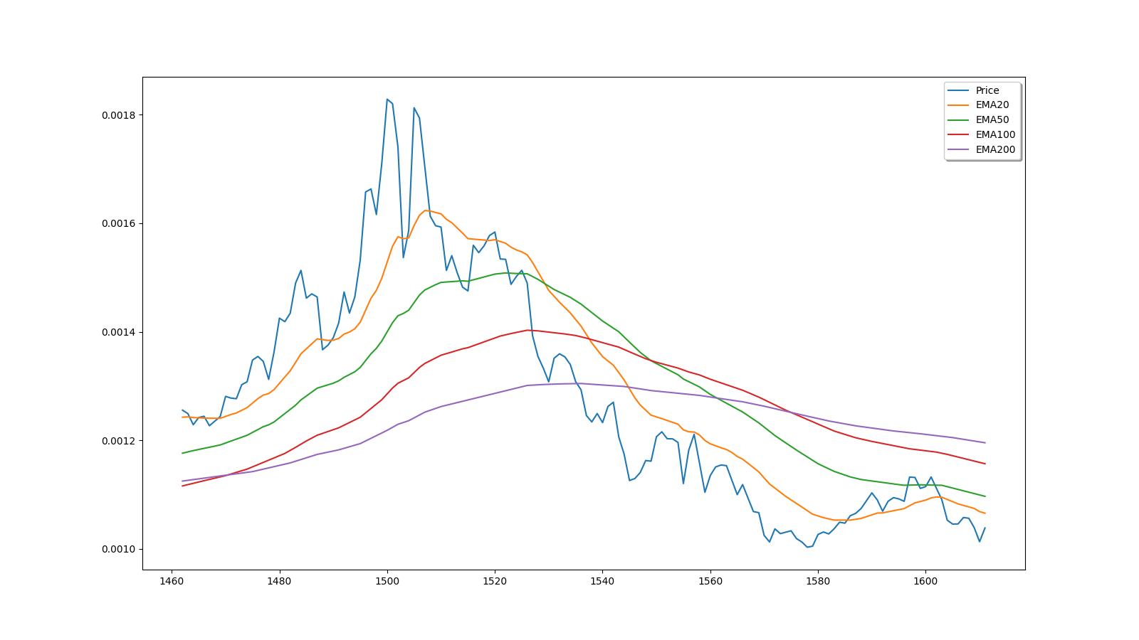 MemePad Exponential Moving Averages