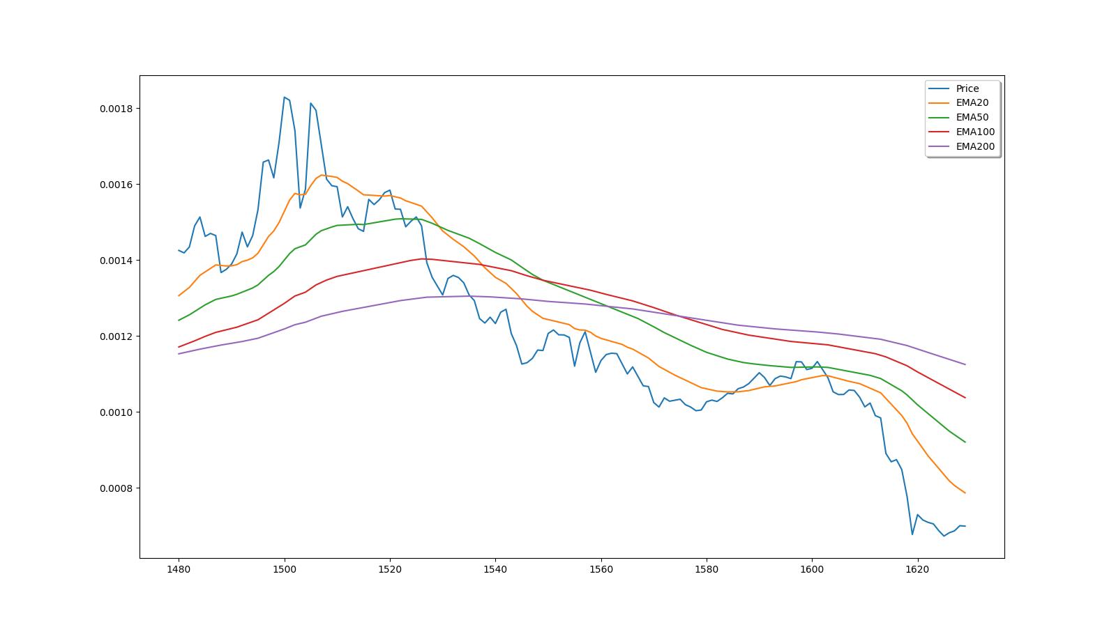 MemePad Exponential Moving Averages