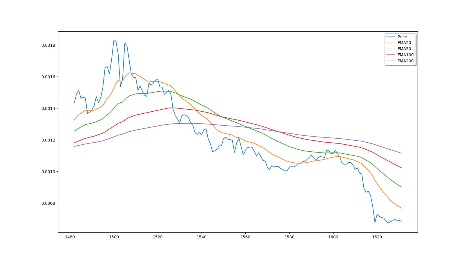 MemePad Exponential Moving Averages