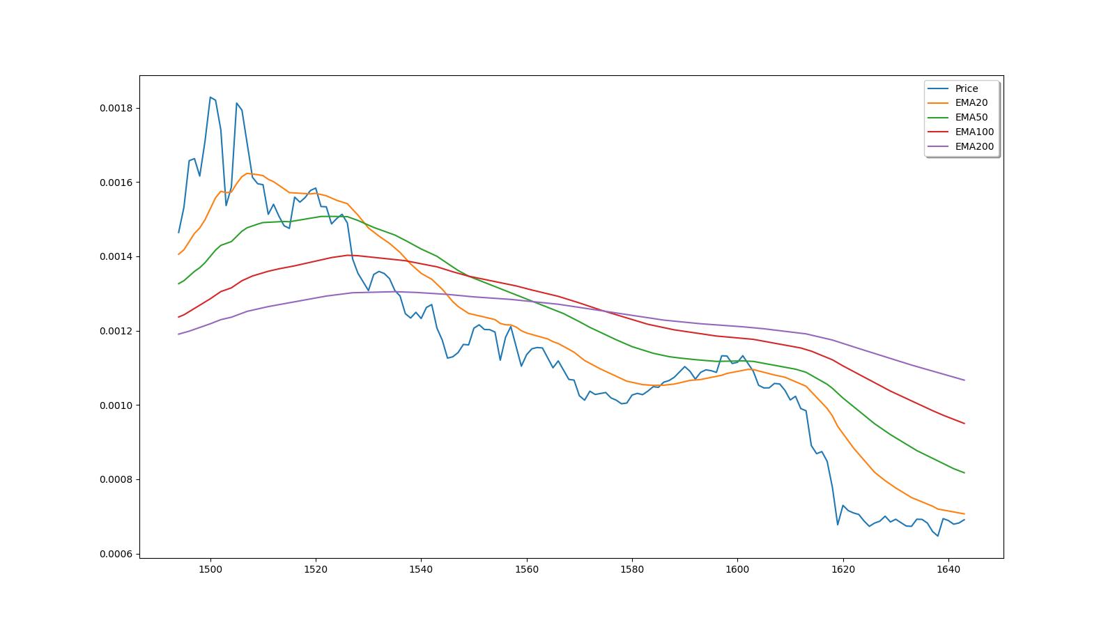 MemePad Exponential Moving Averages