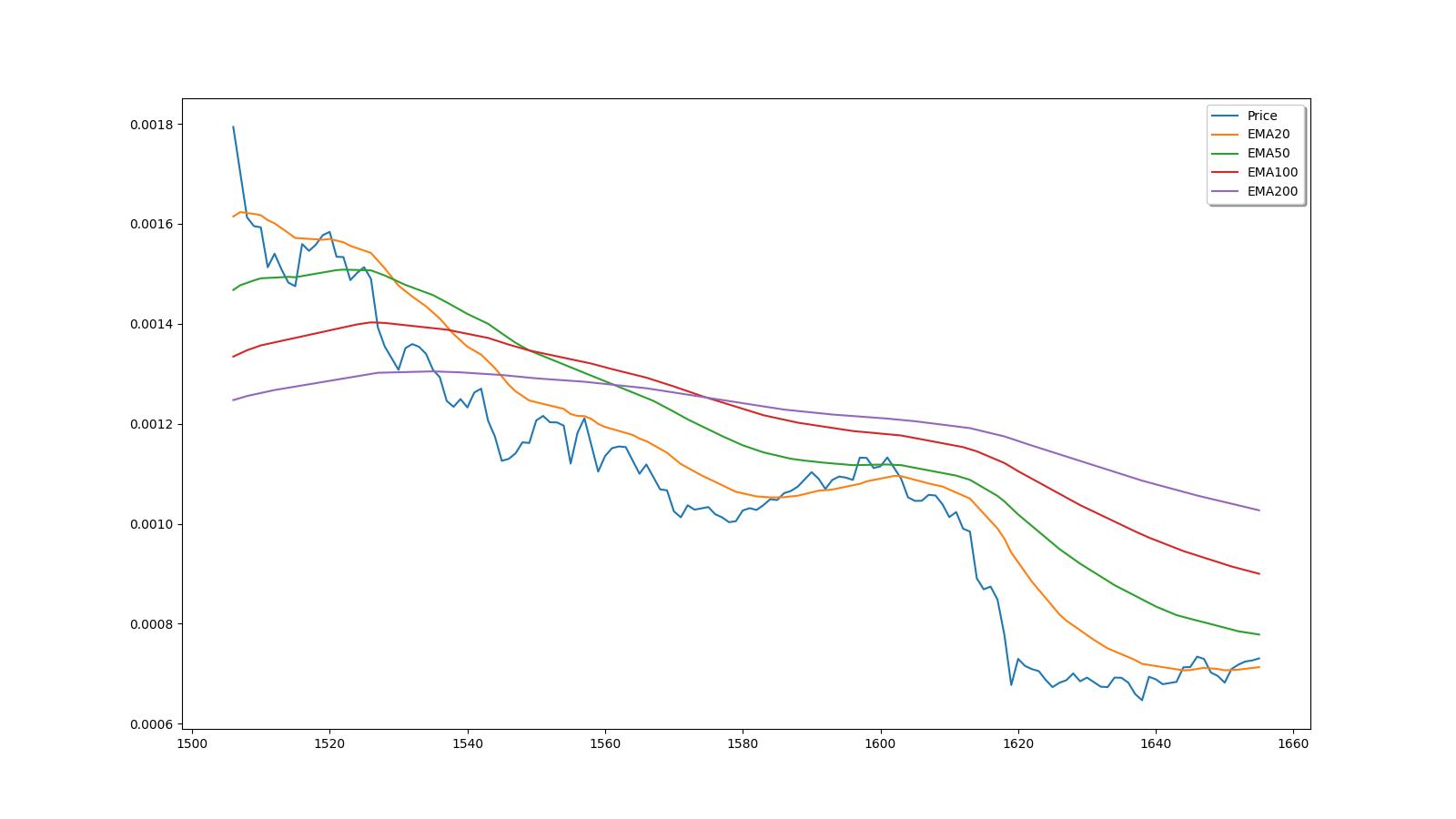 MemePad Exponential Moving Averages