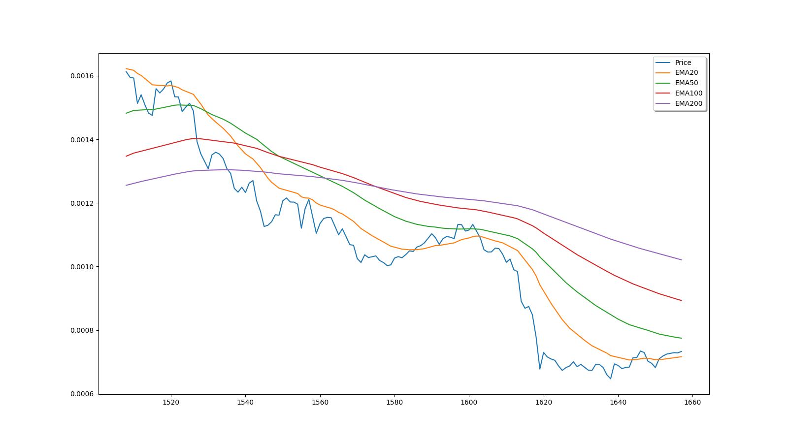 MemePad Exponential Moving Averages