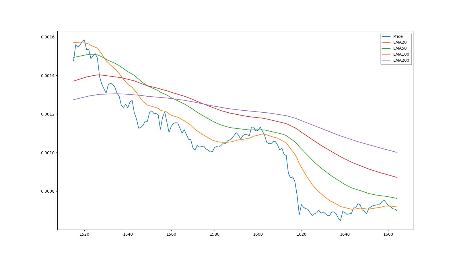 MemePad Exponential Moving Averages