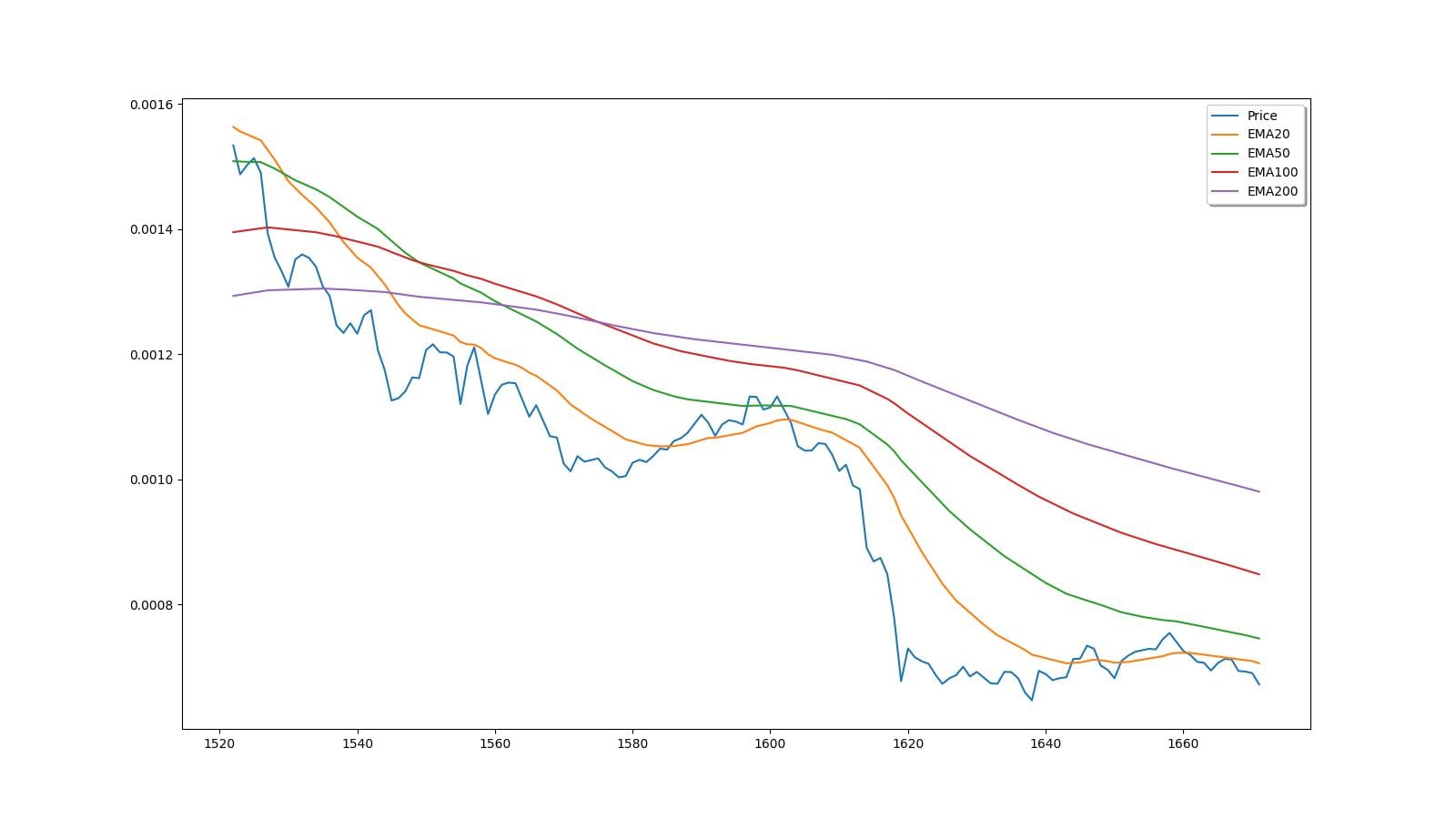 MemePad Exponential Moving Averages