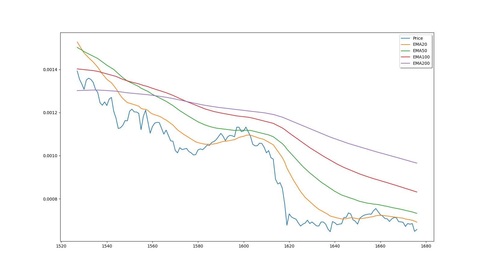 MemePad Exponential Moving Averages