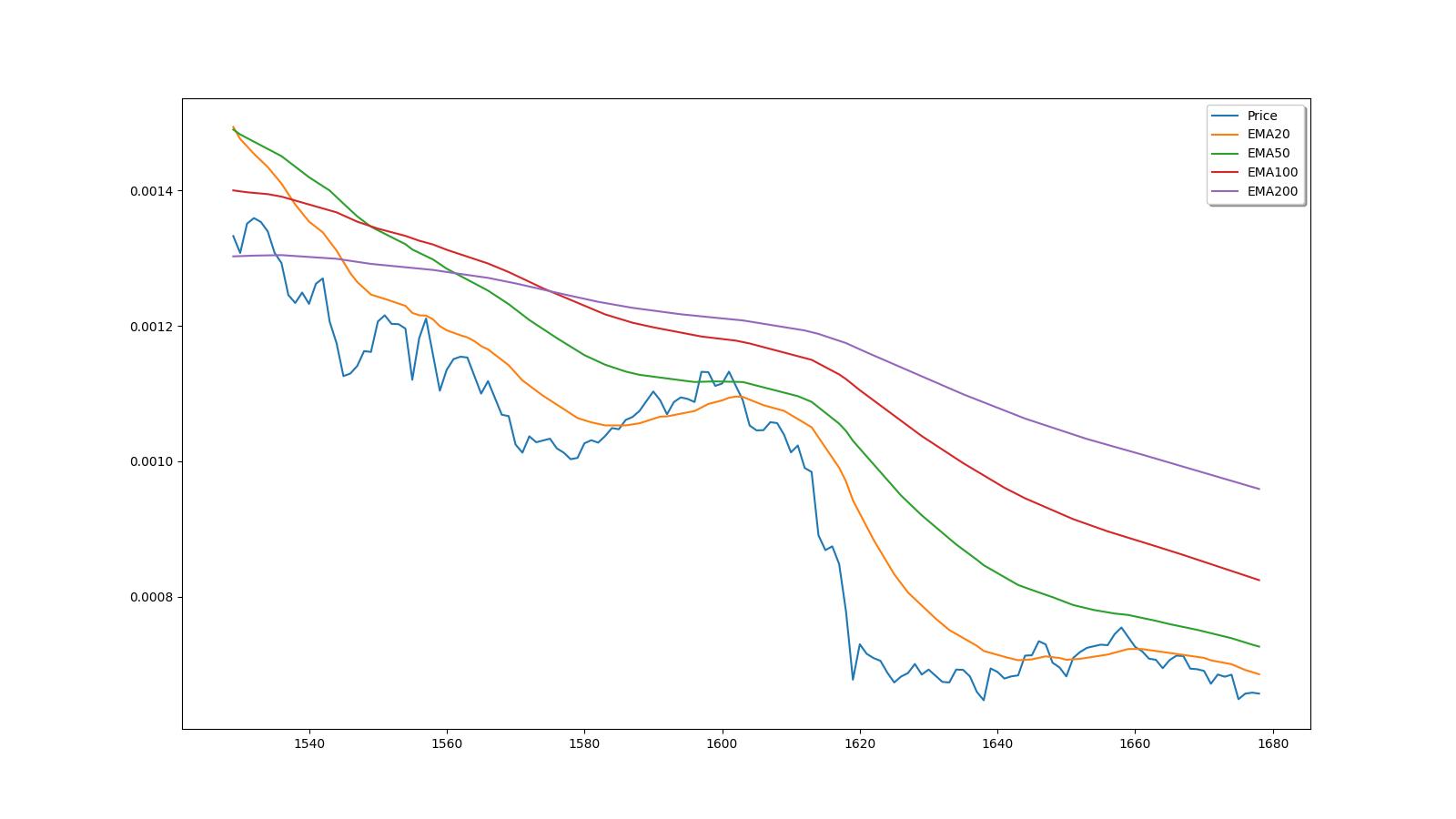 MemePad Exponential Moving Averages