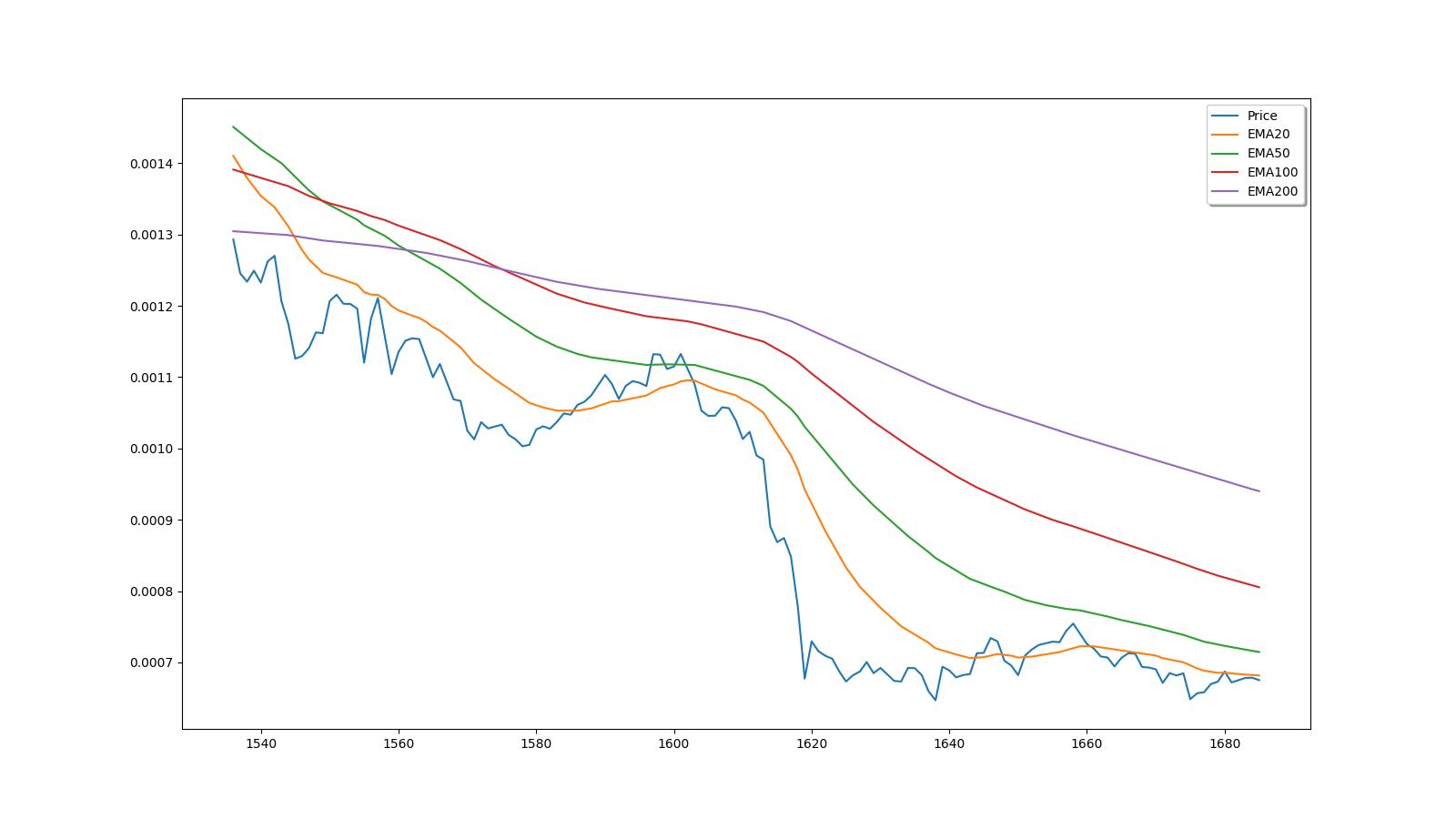 MemePad Exponential Moving Averages