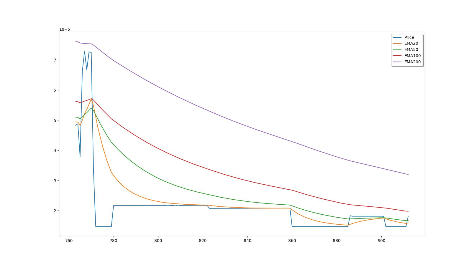 Menzy Exponential Moving Averages
