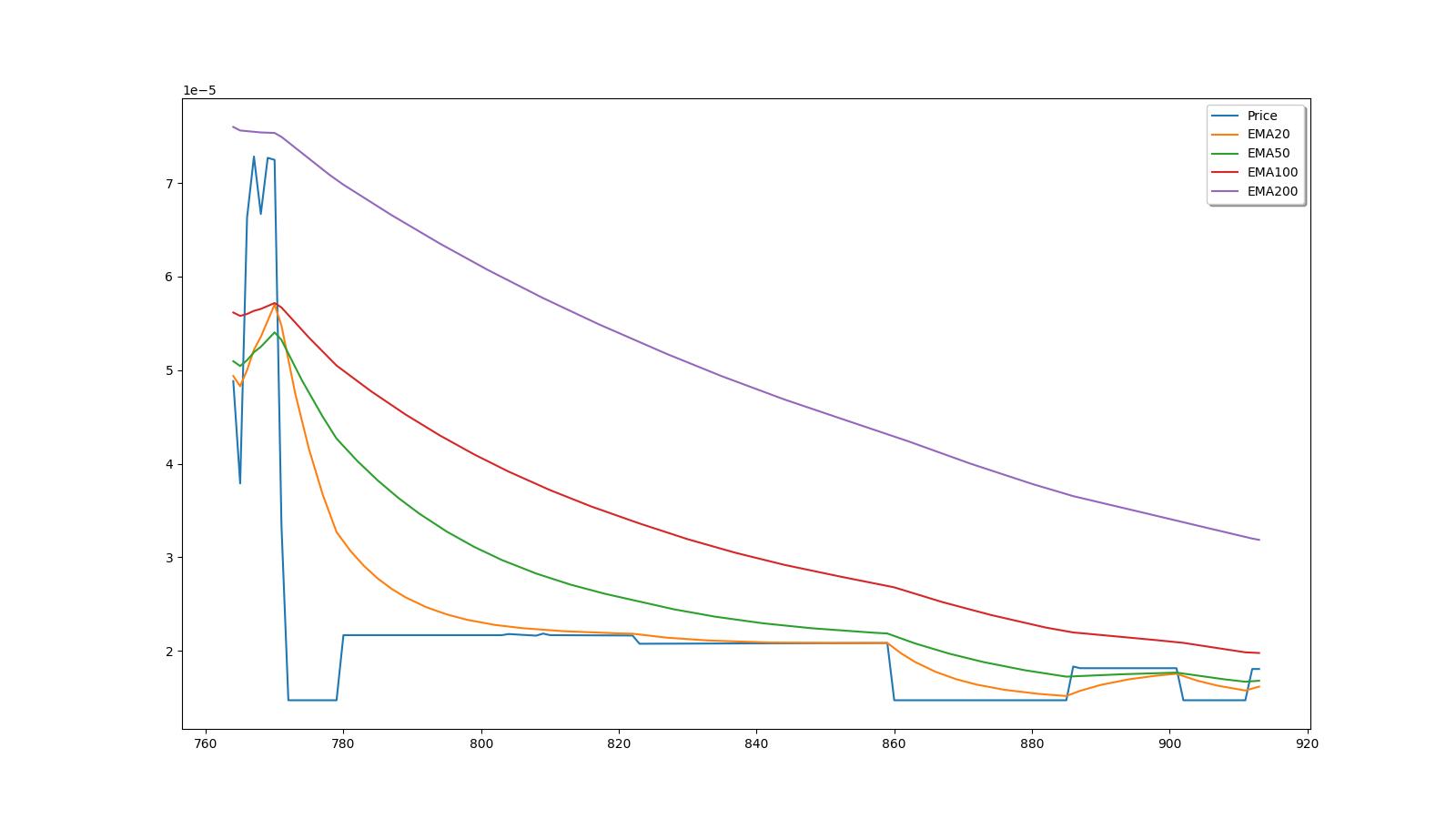 Menzy Exponential Moving Averages