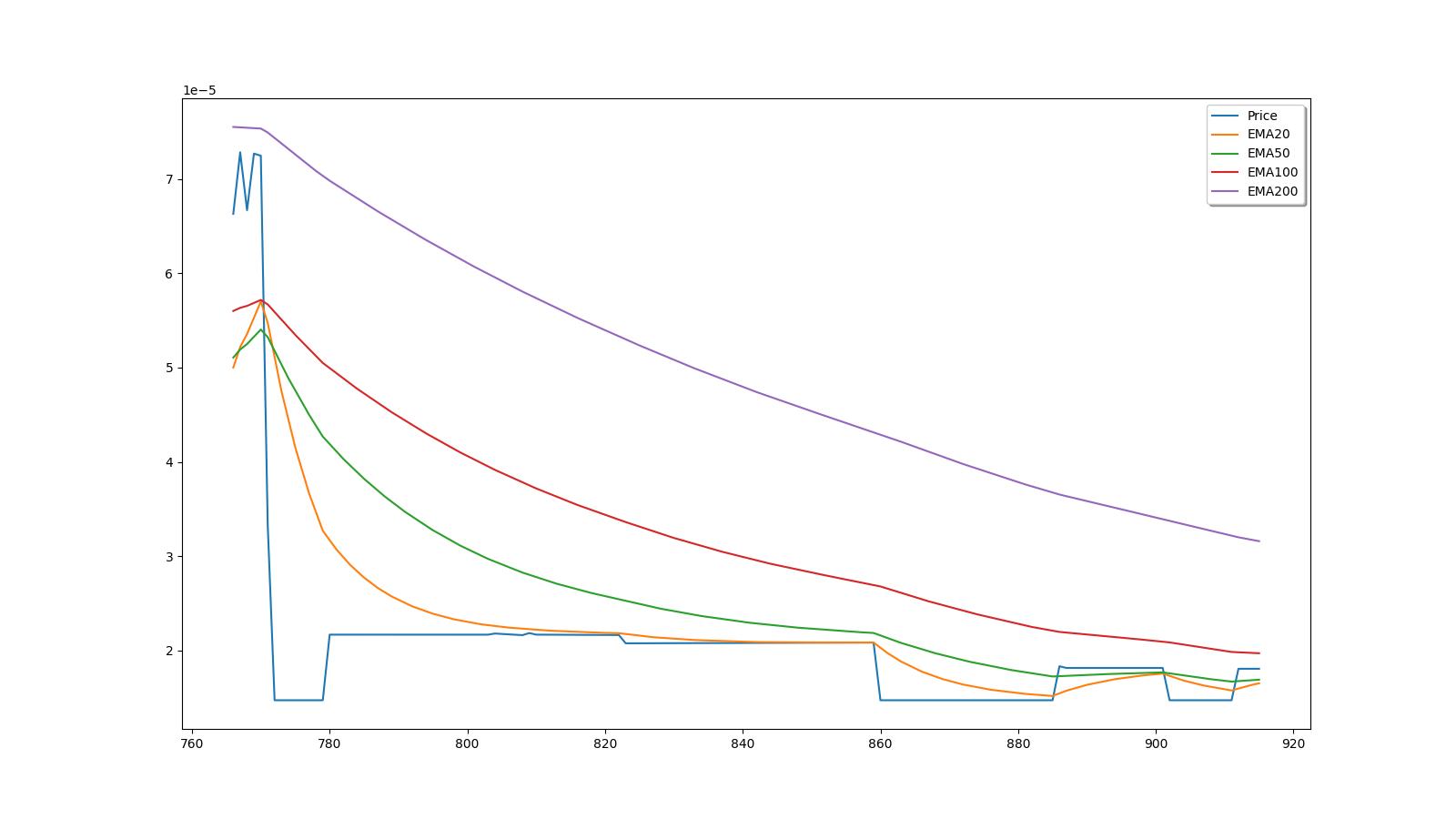 Menzy Exponential Moving Averages