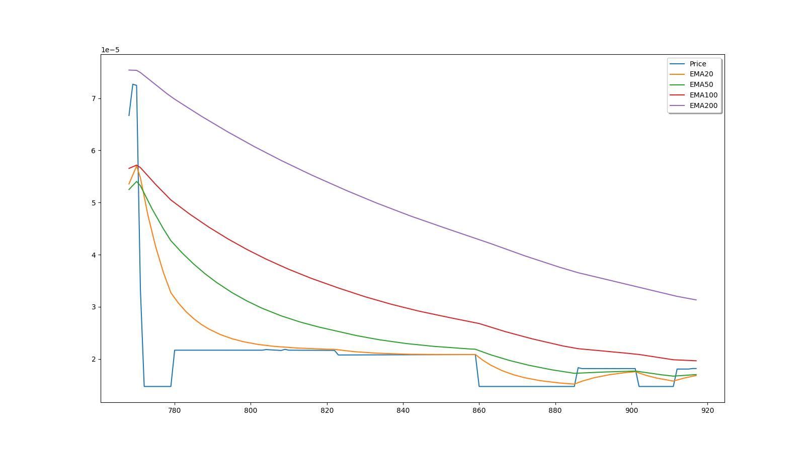Menzy Exponential Moving Averages