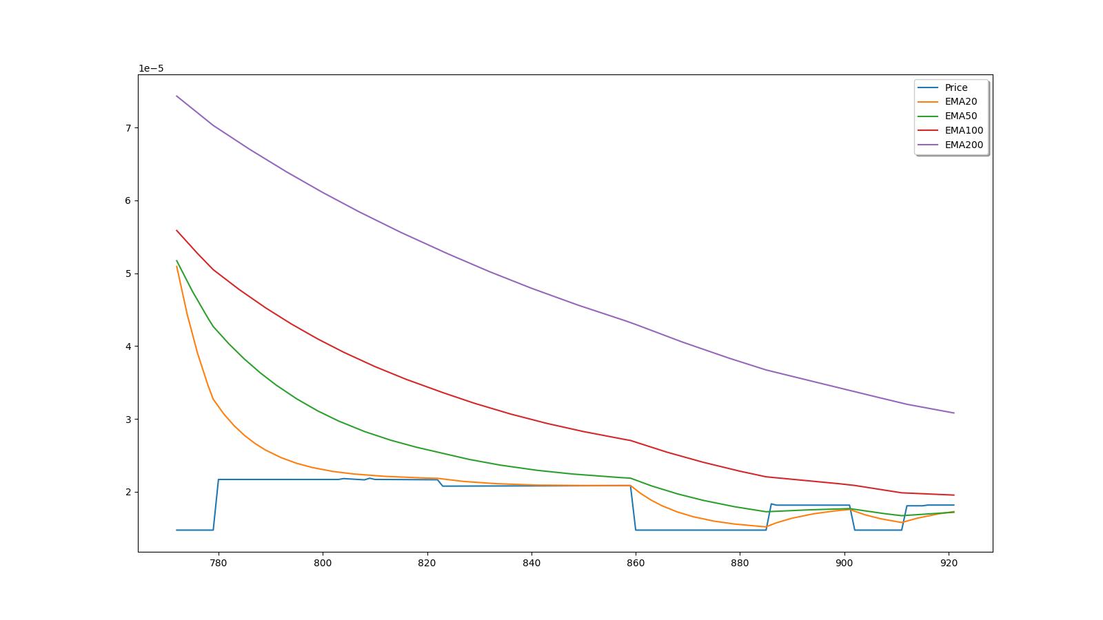 Menzy Exponential Moving Averages