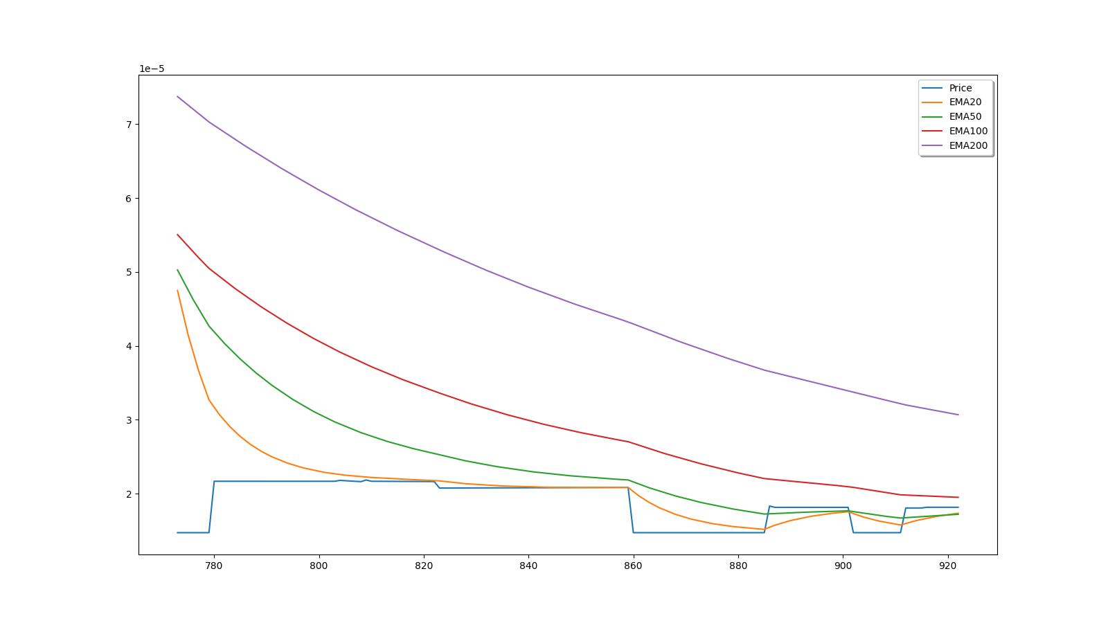 Menzy Exponential Moving Averages