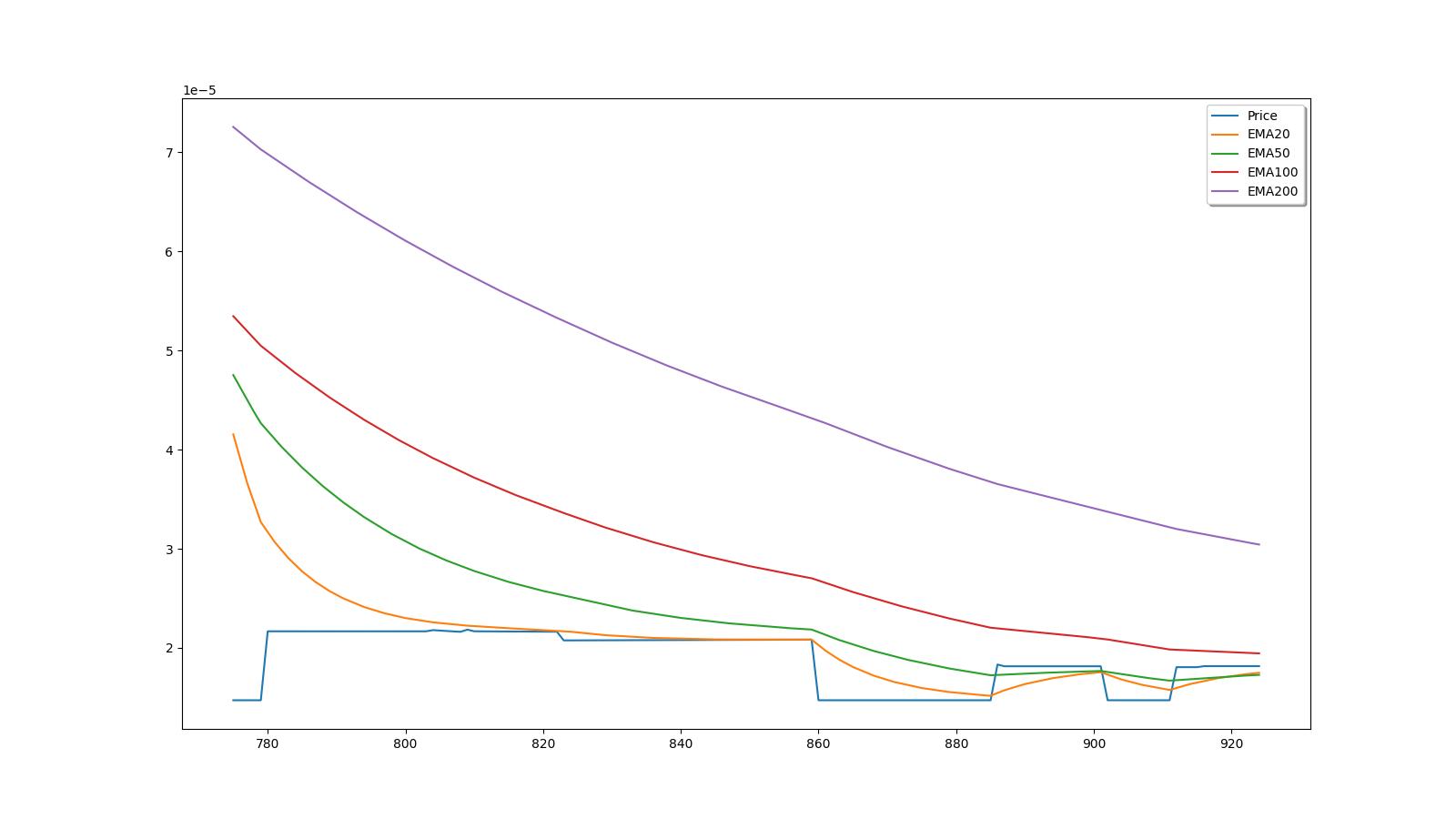 Menzy Exponential Moving Averages