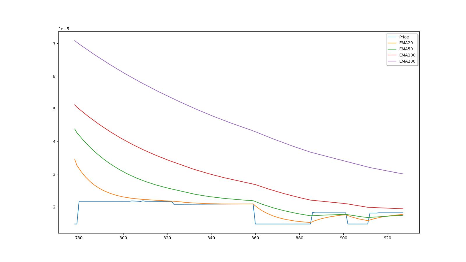 Menzy Exponential Moving Averages