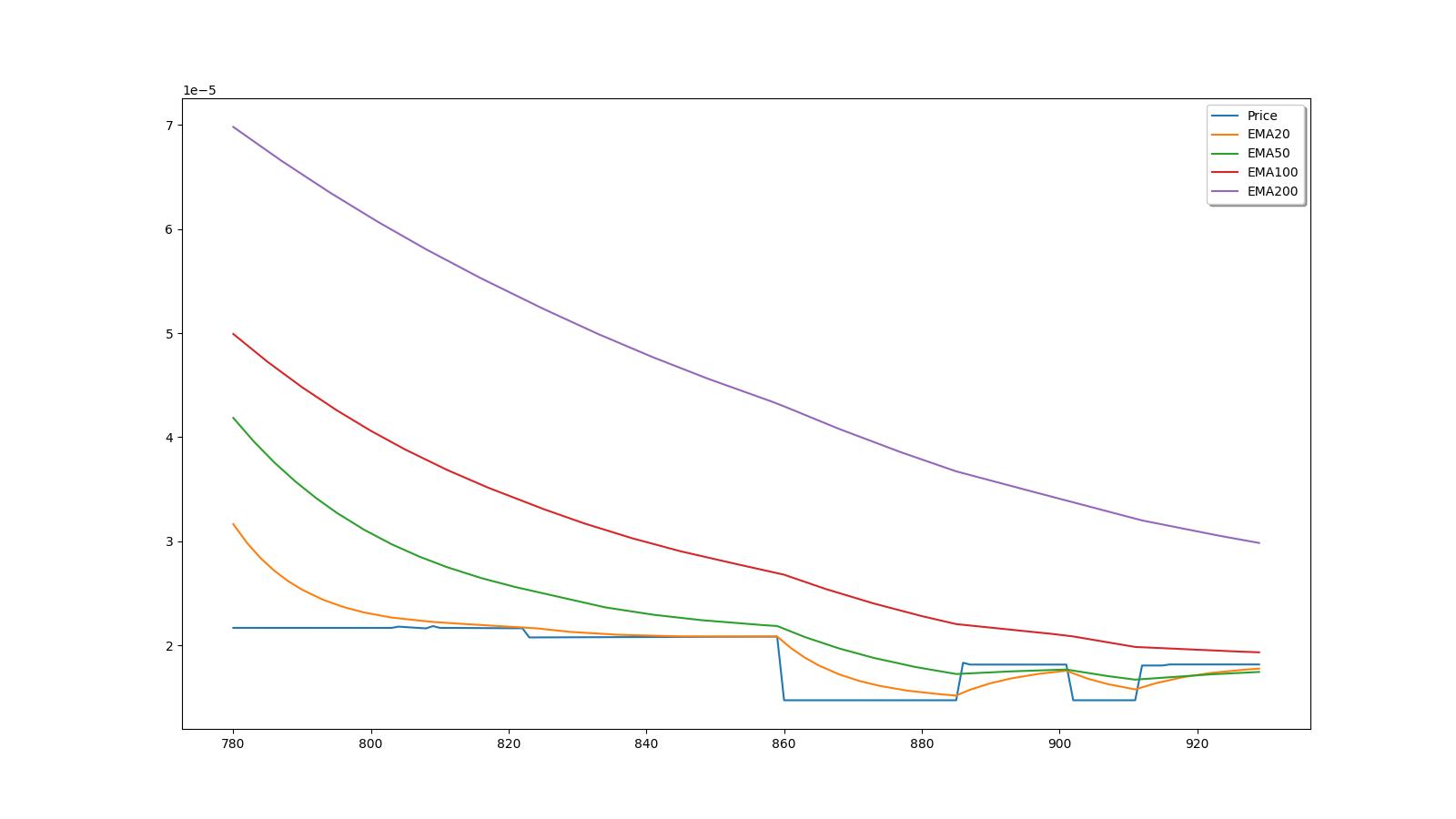 Menzy Exponential Moving Averages