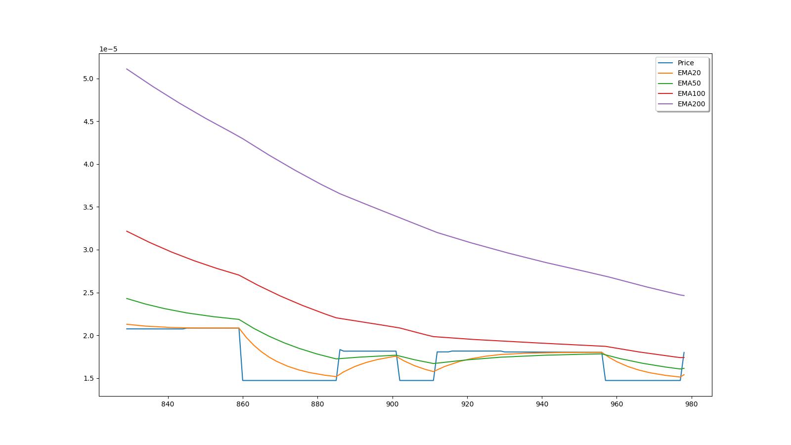 Menzy Exponential Moving Averages