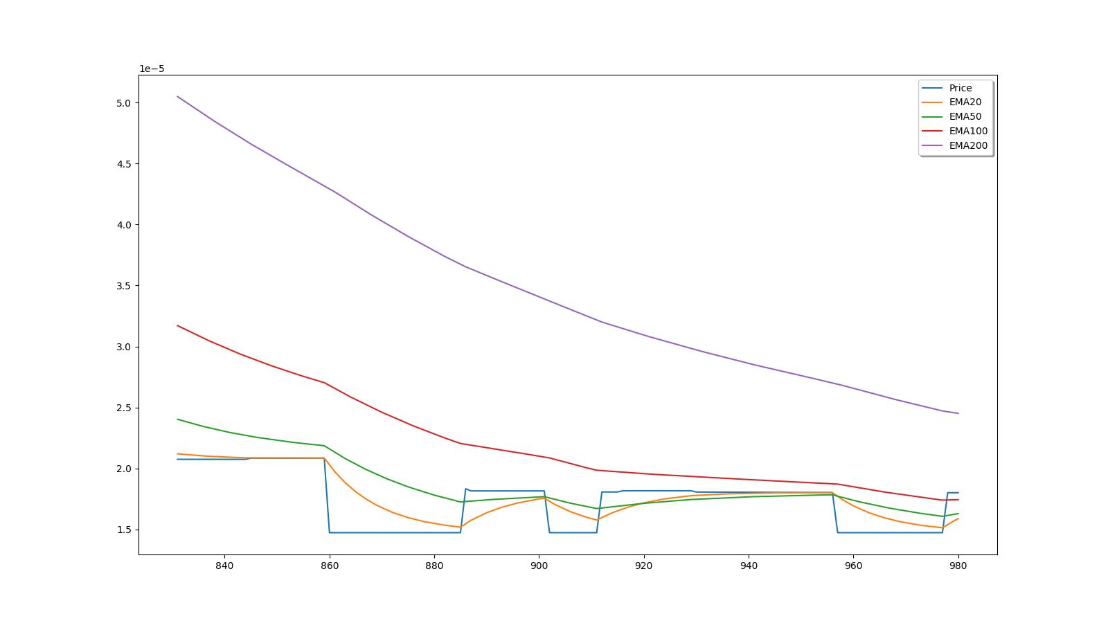 Menzy Exponential Moving Averages