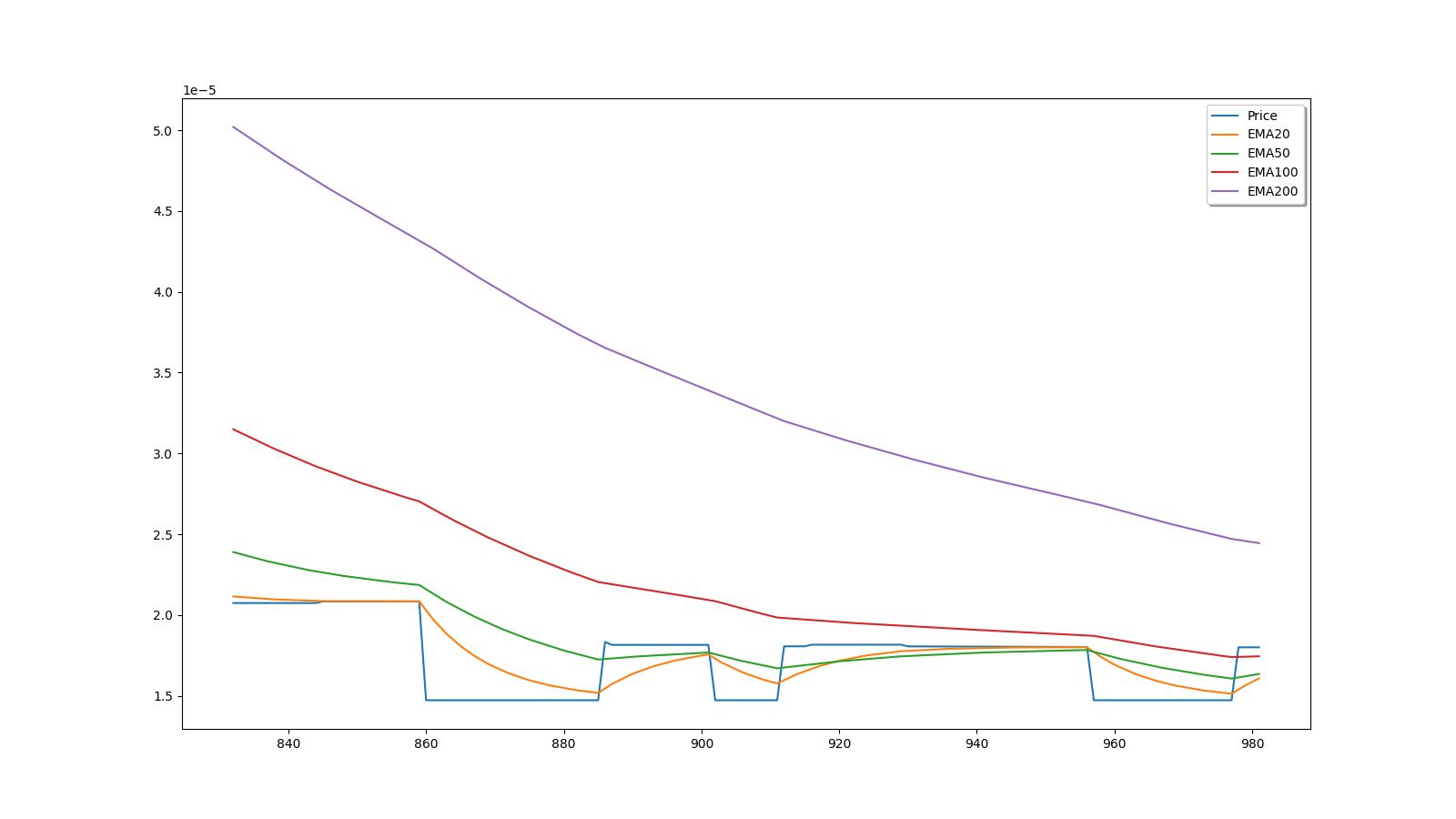 Menzy Exponential Moving Averages