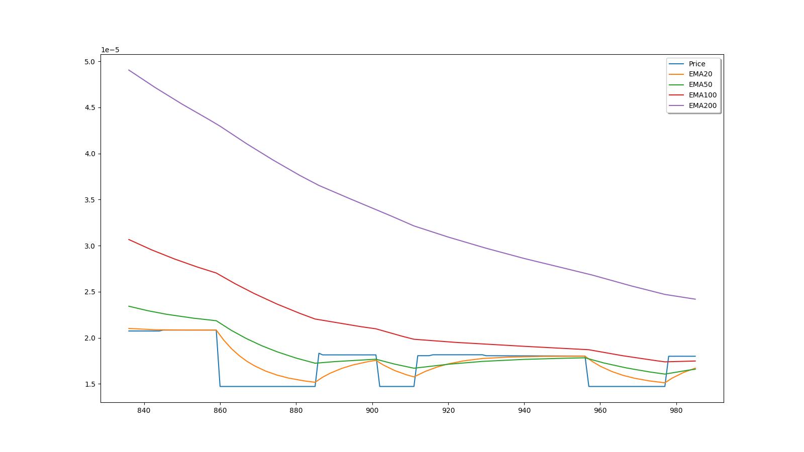Menzy Exponential Moving Averages