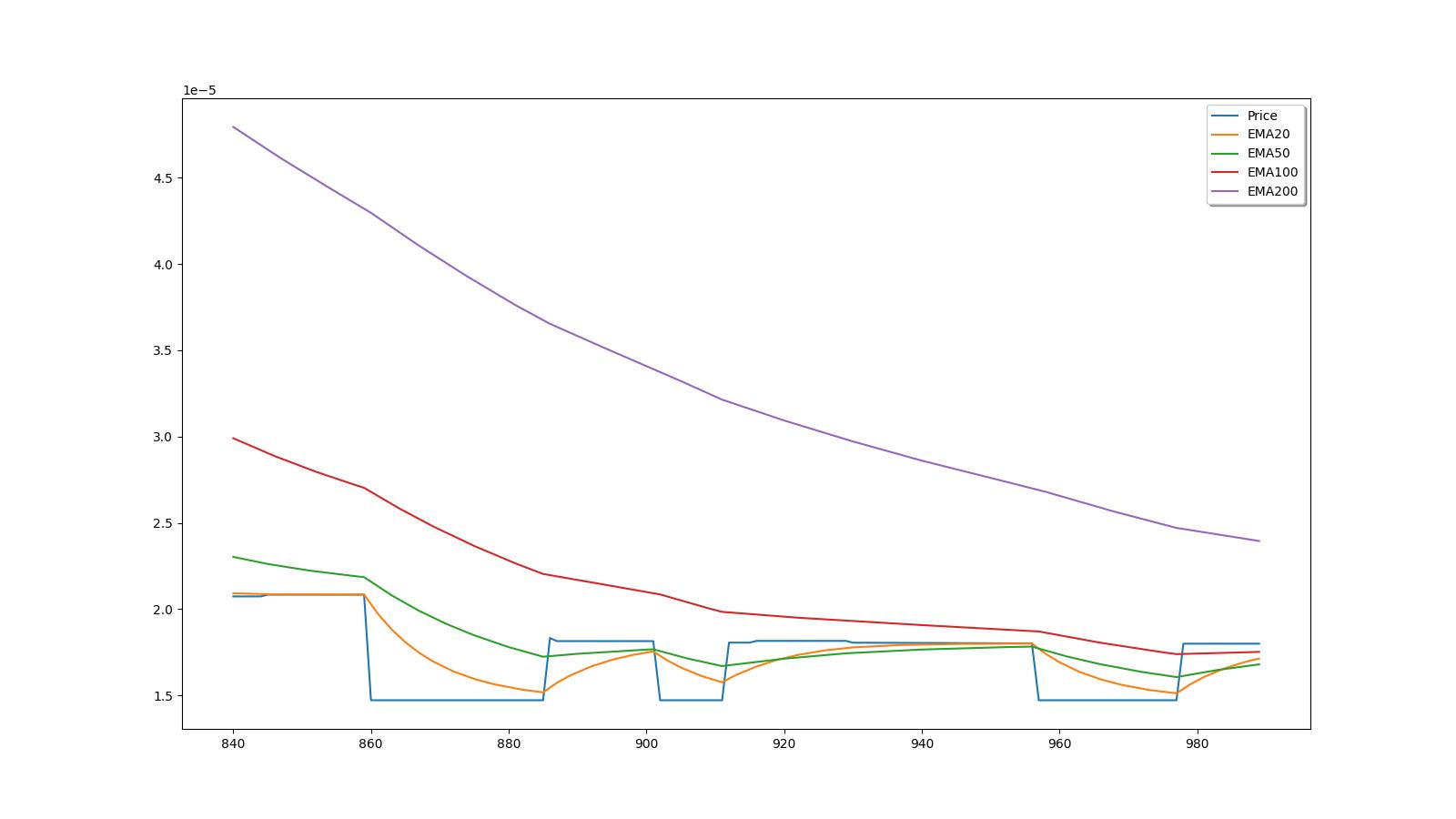 Menzy Exponential Moving Averages