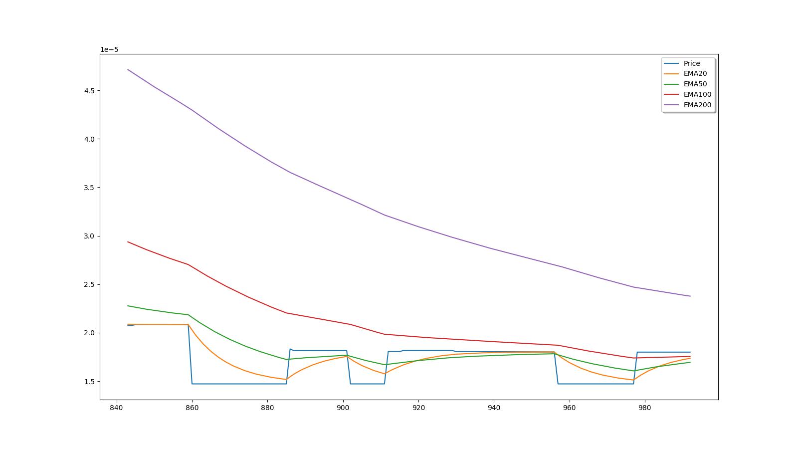 Menzy Exponential Moving Averages