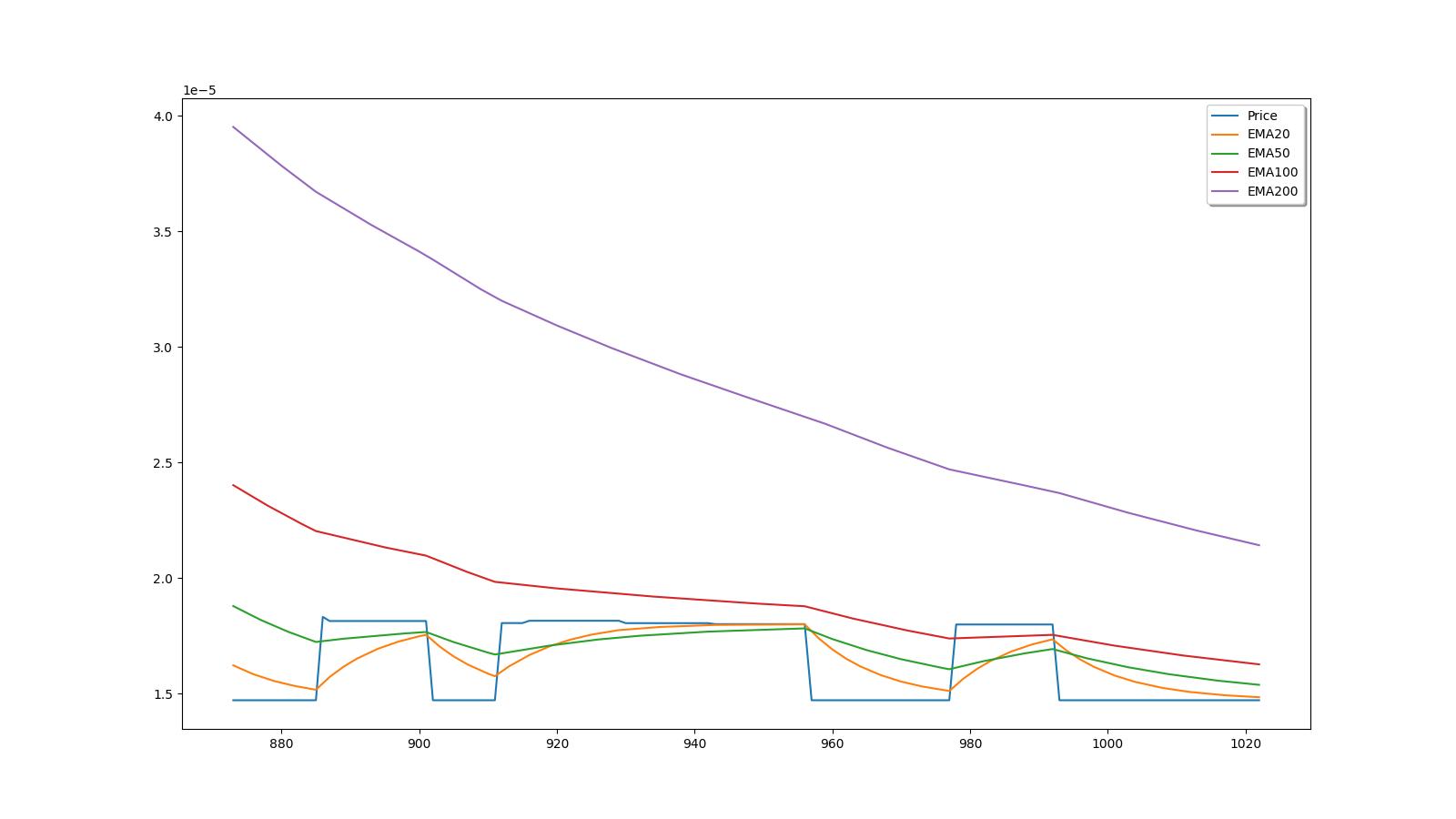 Menzy Exponential Moving Averages