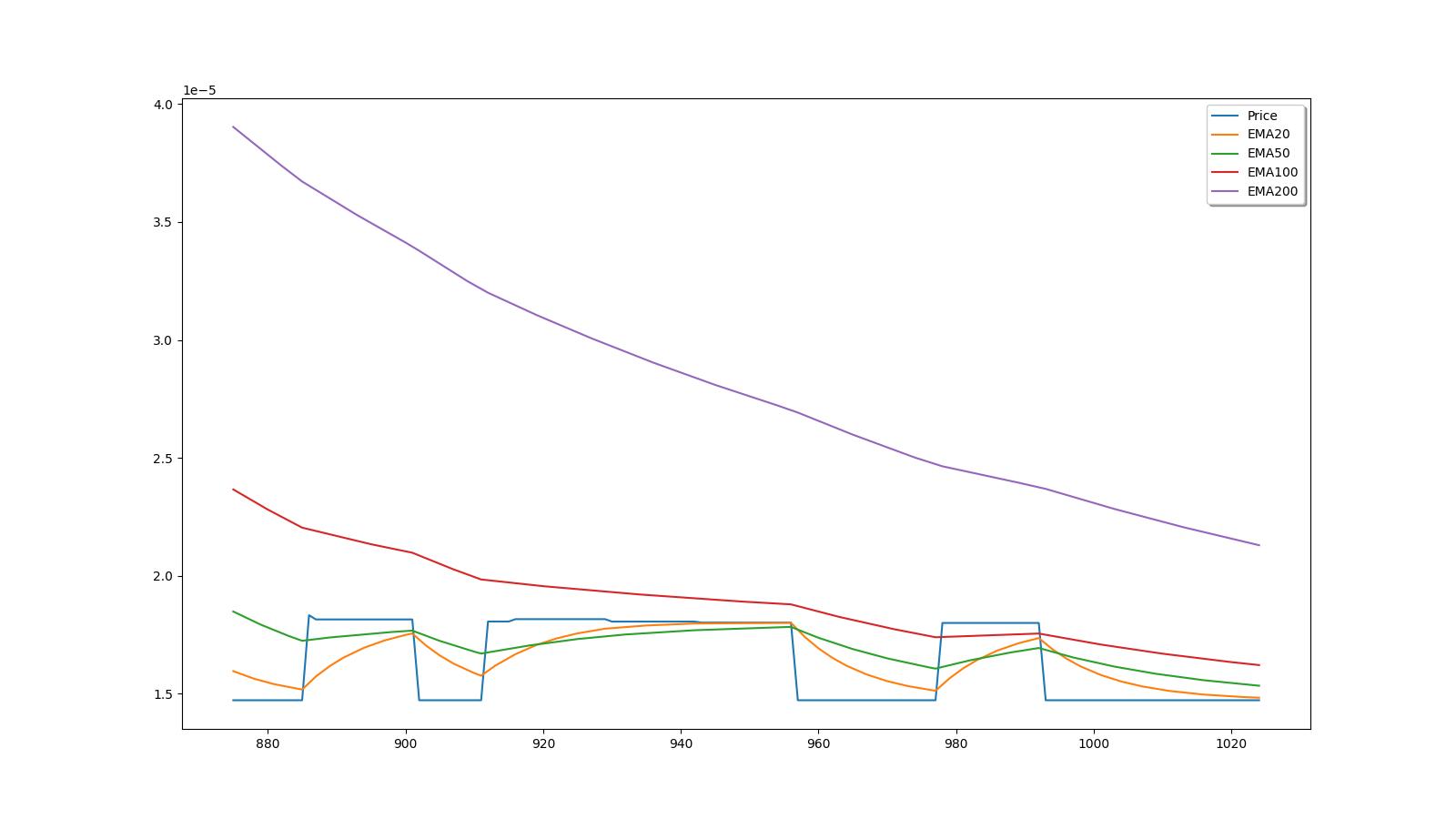 Menzy Exponential Moving Averages