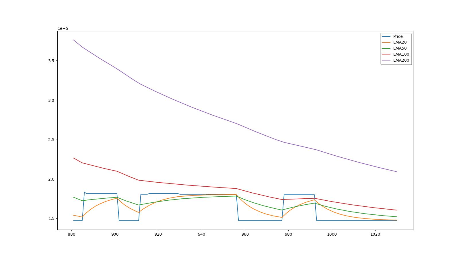 Menzy Exponential Moving Averages