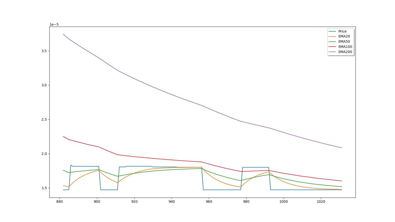 Menzy Exponential Moving Averages