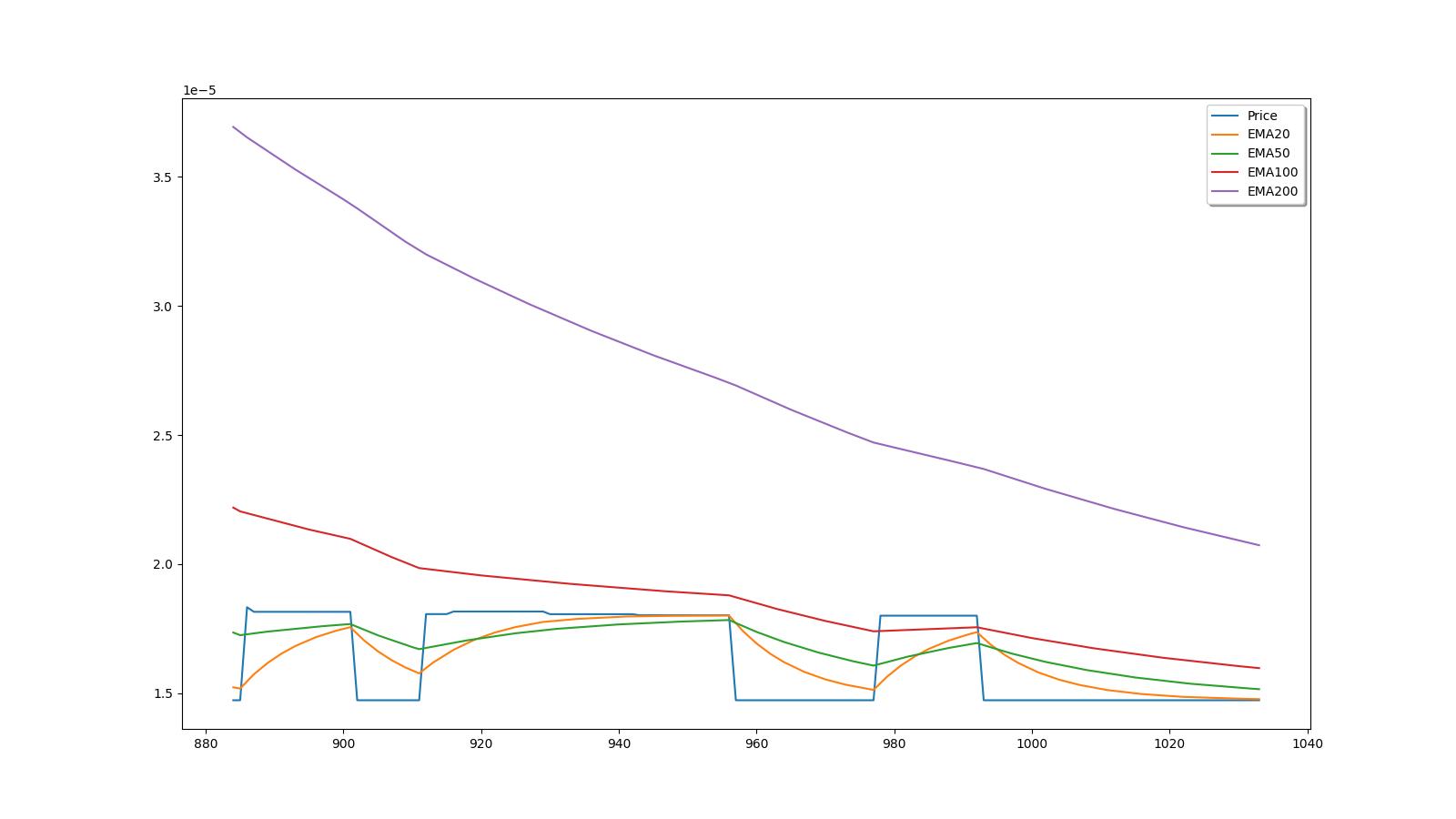 Menzy Exponential Moving Averages